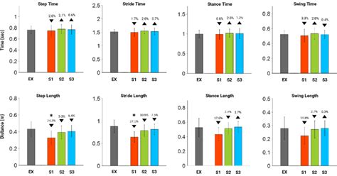 spatiotemporal gait measures consisting of four temporal measures top