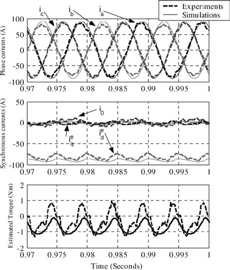 experimental and simulated results for the phase based control method