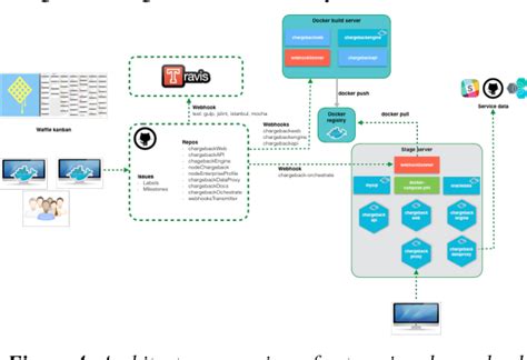 Building A Microservices Architecture With Laravel Using Docker And Ku