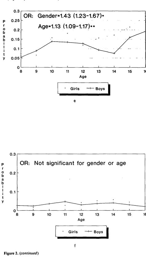 Figure 6 Effects Of Age And Pubertal Status On Depression