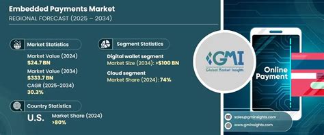 Embedded Payments Market Size Growth Report 2025 2034