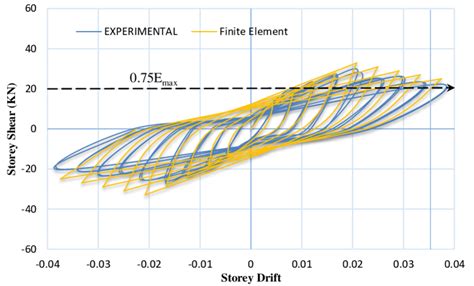 An Experimental And Finite Element Hysteresis Response Comparison For Download Scientific