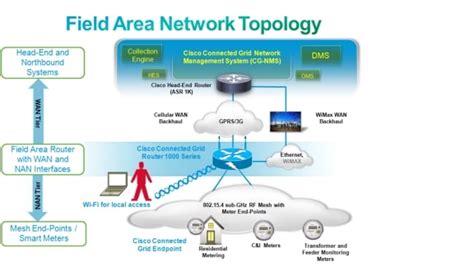 Cisco Connected Grid Device Manager 1 0 1 Installation And User Guide Introduction Cisco 1000