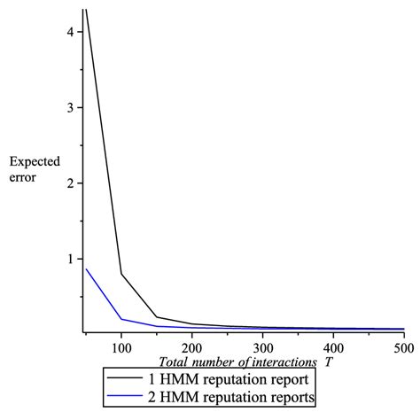 1 The Expected Estimation Error Using The Hmm Based Reputation Model
