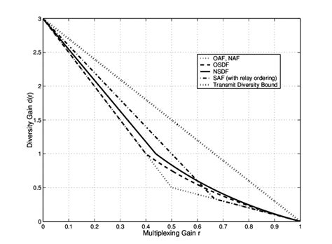 Optimal DMT For Two Relay Cooperative Communication Protocols Download Scientific Diagram
