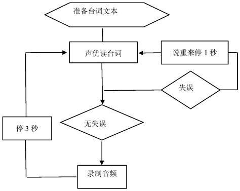 一种面向语音合成的自动化语音数据校验方法与流程
