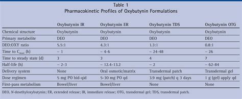 Table 1 From A Comparative Review Of Oxybutynin Chloride Formulations