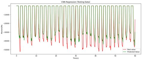 Deep Learning The CNN Model Well Trained But Can T Predict Real Data