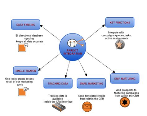 Pardot Connectors
