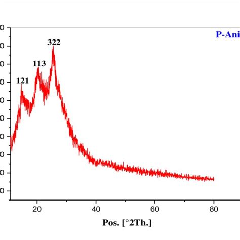 Ftir Spectrum Poly Aniline P Ani Download Scientific Diagram