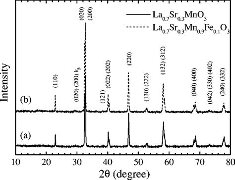 X Ray Diffraction Pattern Of Polycrystalline A La 1x Sr X Mno 3 And B