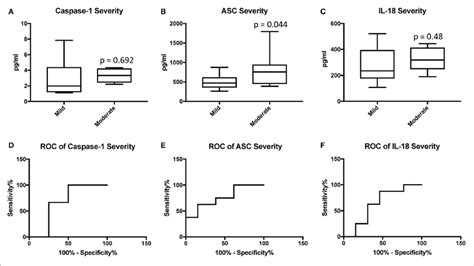 Inflammasome Proteins In Serum As Biomarkers Of Multiple Sclerosis Download Scientific