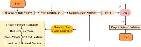 Frontiers Particle Swarm Optimization Of Type 2 Fuzzy Control For