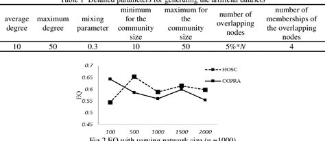 Table 1 From Overlapping And Hierarchical Community Discovery Based On Spectral Method
