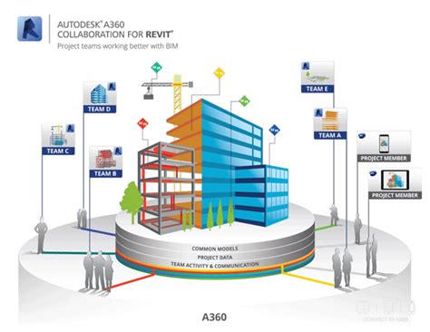News Autodesk Extends Reach Of Bim Through Cloud Collaboration Aec Magazine