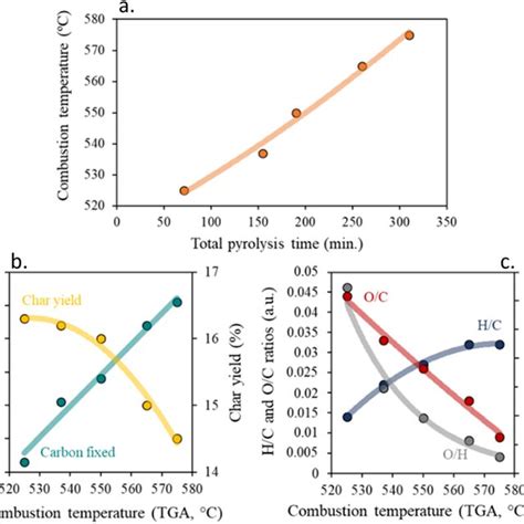 A Influence Of Total Pyrolysis Time On Char Structural Parameters And Download Scientific