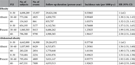 Risk Of Obstructive Sleep Apnea According To Fatty Liver Index