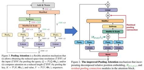 [논문 리뷰] Improved Multiscale Vision Transformers For Classification And Detection Susangs