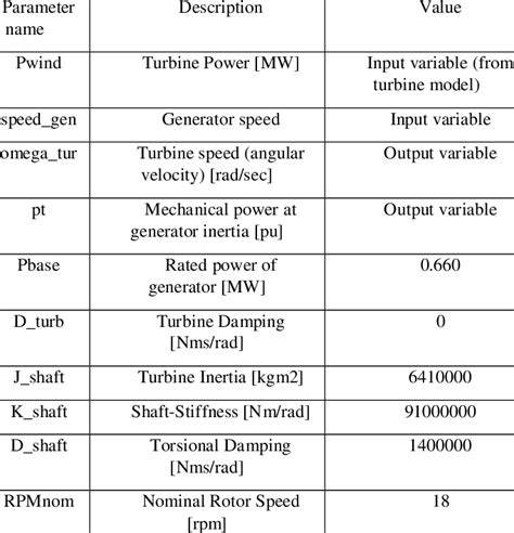 Two Mass Model Parameters Download Table