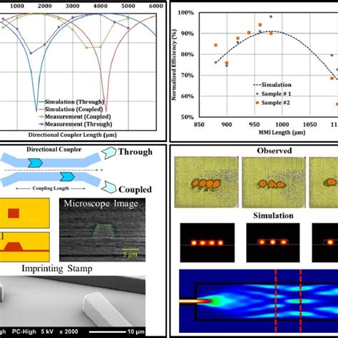 Pdf Multi Level Single Mode 2d Polymer Waveguide Optical