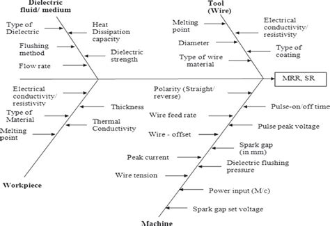 cause and effect diagram for wedm parameters download scientific diagram