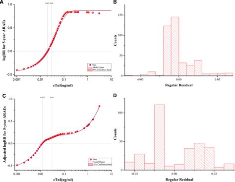 Fitted Curves And Residual Plots The Unadjusted And Adjusted Logrrs Download Scientific