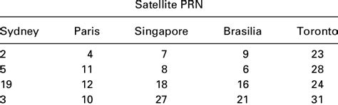 Satellite Prn Selected For Experiments Download Table