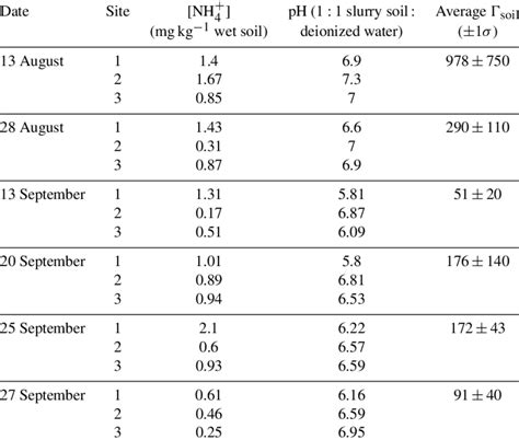 Soil Parameters Measured In This Study Download Table