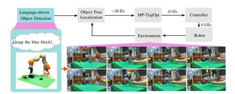language driven closed loop grasping with model predictive trajectory