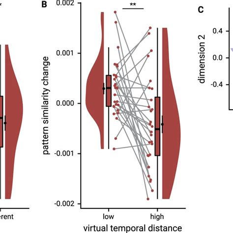 The Anterior Hippocampus Generalizes Temporal Relations Across Download Scientific Diagram