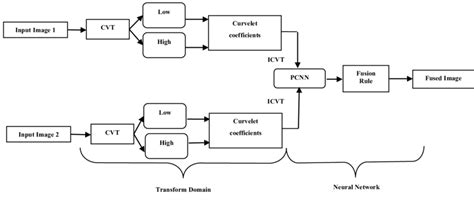 proposed structure of curvelet transform with pcnn based hybrid fusion