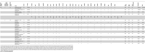 the david functional annotation clustering tool was used to group genes