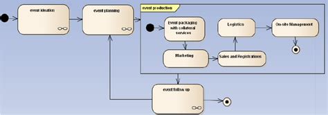 Event Production Process Process Diagram Download Scientific Diagram