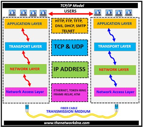 Ccna Rands Article 3 Tcp Ip Networking Model The Network Dna