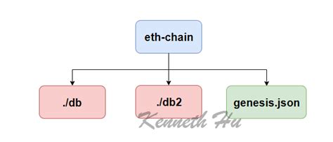 How To Create Your Own Private Ethereum Blockchain By 胡家維 Hu Kenneth