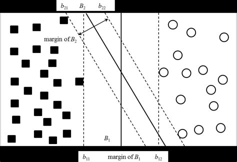 111 Margins Of Decision Boundaries Download Scientific Diagram