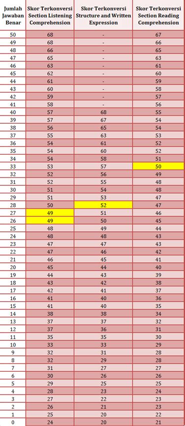 Walking On The Moon Bagaimana Cara Menghitung Nilai Toefl