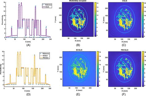 investigating the behavior of the algorithms for oscillation reduction