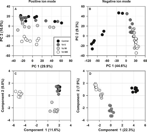 score plots for unsupervised pca [in the positive a and negative b