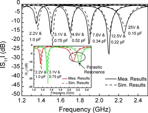 measured and simulated input reflection coefficients for different bias