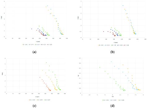 P N Q1 A P N Q3 B P N Comparison C Cp Tsr Comparison D Download Scientific Diagram