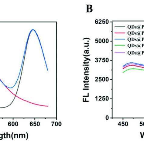 Feasibility Test Of Lactate Detection With Algpdcnqds Lox Mss A