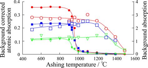 effect of ashing temperature on the atomic absorption of iron sample