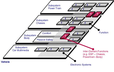 Figure From Virtual Prototyping For Validation Of Functional Architectures Semantic Scholar