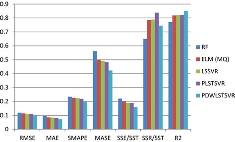 Comparison Of Models Based On The Performance Measures For Ucs Values Download Scientific