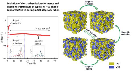 Performance Evolution Of Ni Ysz Anode Supported Sofcs During Initial Stage Operation Iopscience