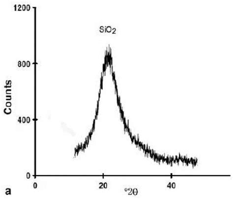 Xrd Analysis Of Sio2 Nanoparticles Download Scientific Diagram