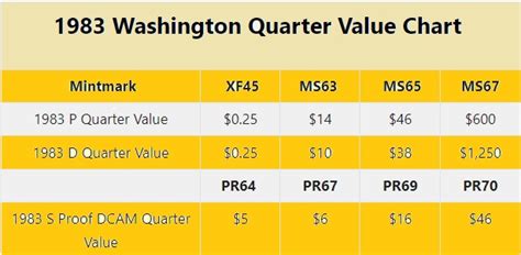 1983 Quarter Value Price Chart Guide Rare Errors “p” “d” “s” Mint Mark