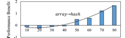 3 Transition Threshold Analysis Of Adaptiveset The Performance Beneet Download Scientific