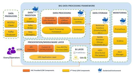 Big Data Pipeline For Analytics Hughes Systique Hsc